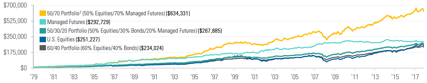 Adding Alternatives: Top Managed Futures Research of 2018 - Catalyst Funds