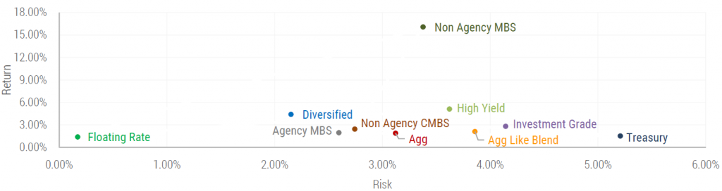 The Case For Diversifying Your Fixed Income Exposure - Catalyst Funds