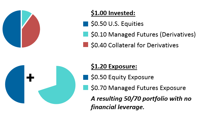 Adding Alternatives: Managed Futures Portfolio Positioning (ML Version ...