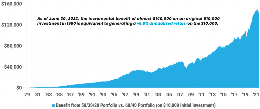 Why 50/30/20 Makes More Sense Than 60/40 For This Market Environment ...