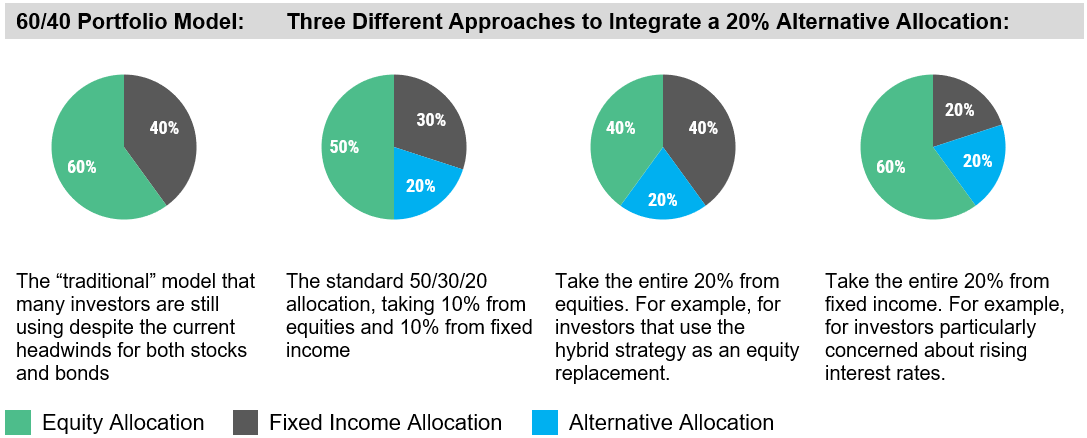 Why 50/30/20 Makes More Sense Than 60/40 For This Market Environment ...